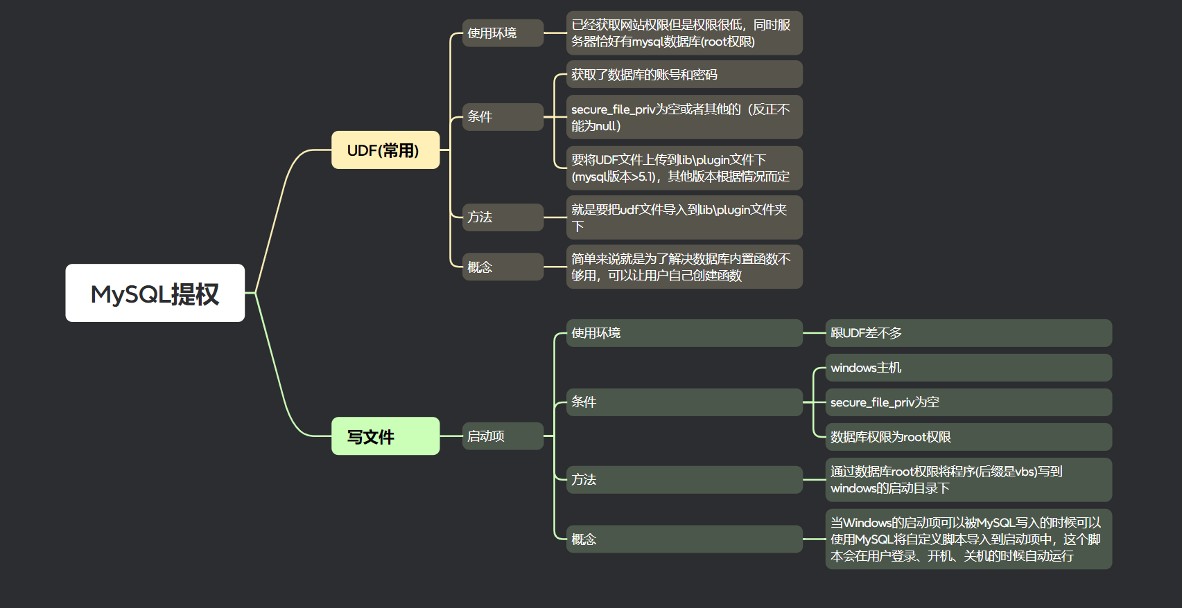MySQL提权 - yankun